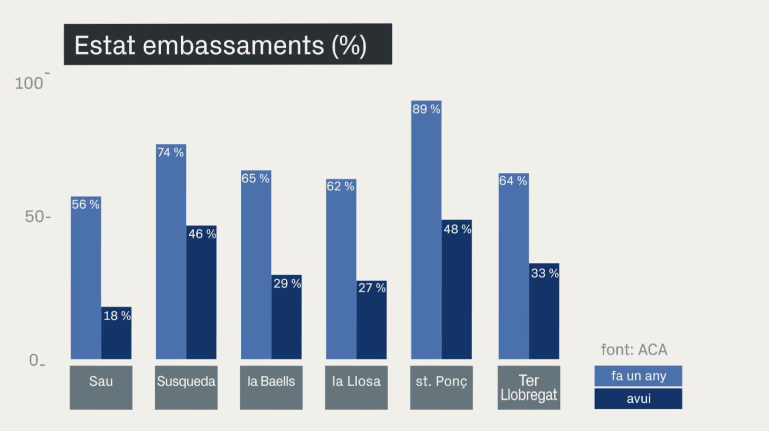 S'accelera la pèrdua d'aigua del sistema Ter-Llobregat