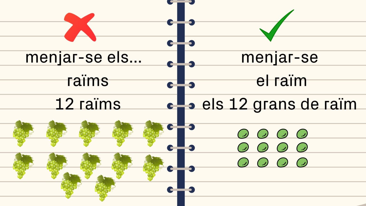 12 raïms per Cap d'Any? Incorrecte: com dir-ho bé en català?