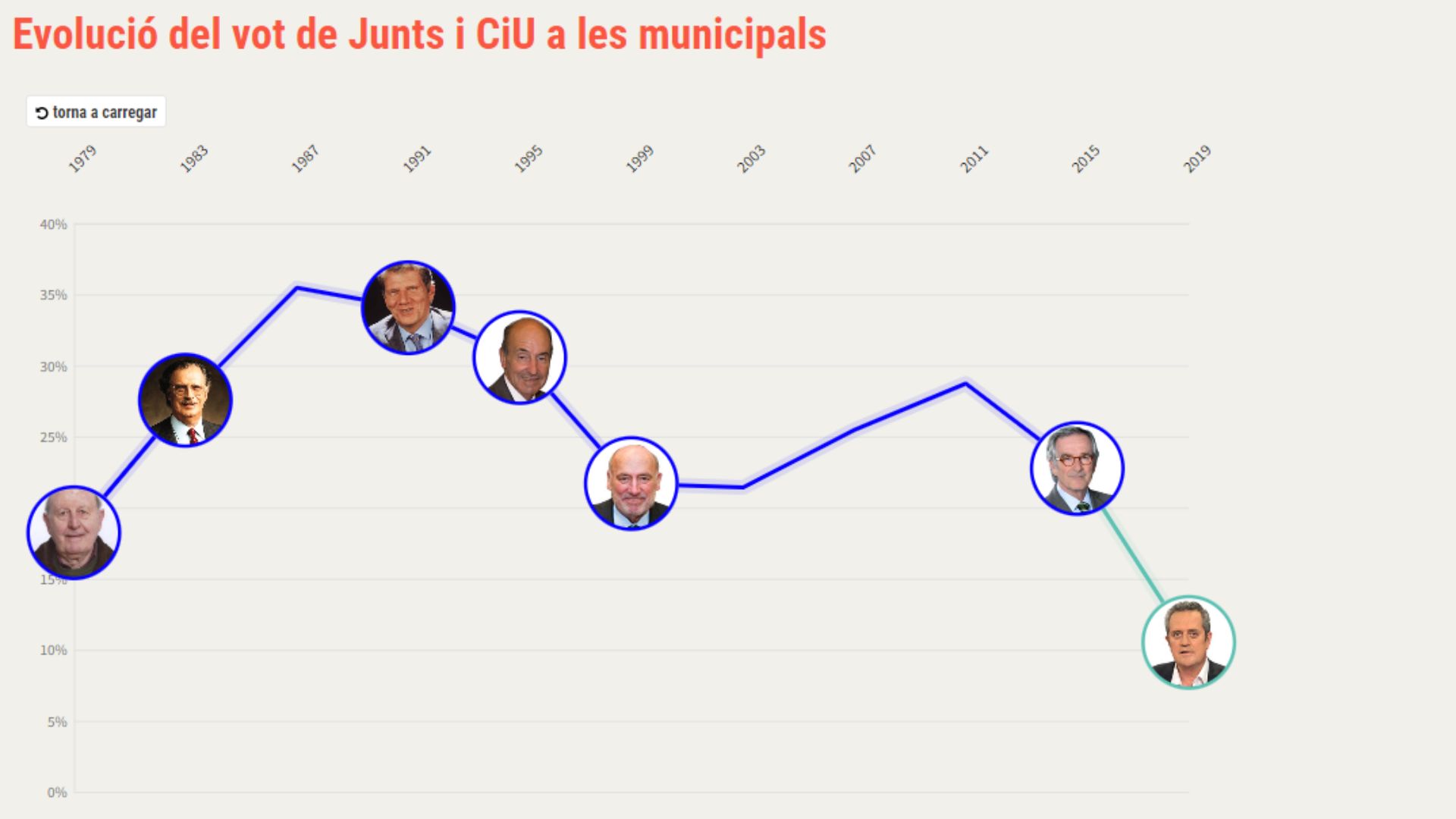 Evolució del vot de Junts a les eleccions municipals a Barcelona ...