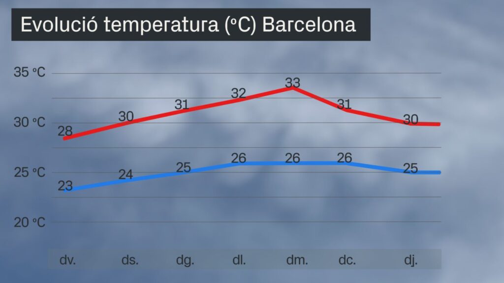 Arriba la calor: fins on arribarà la temperatura a Barcelona?