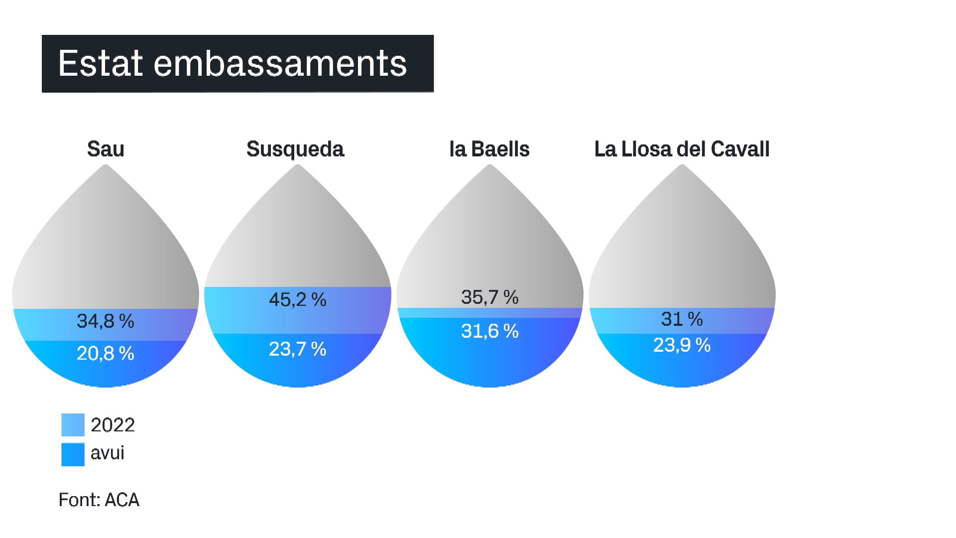 Les últimes pluges no milloren l'estat dels embassaments