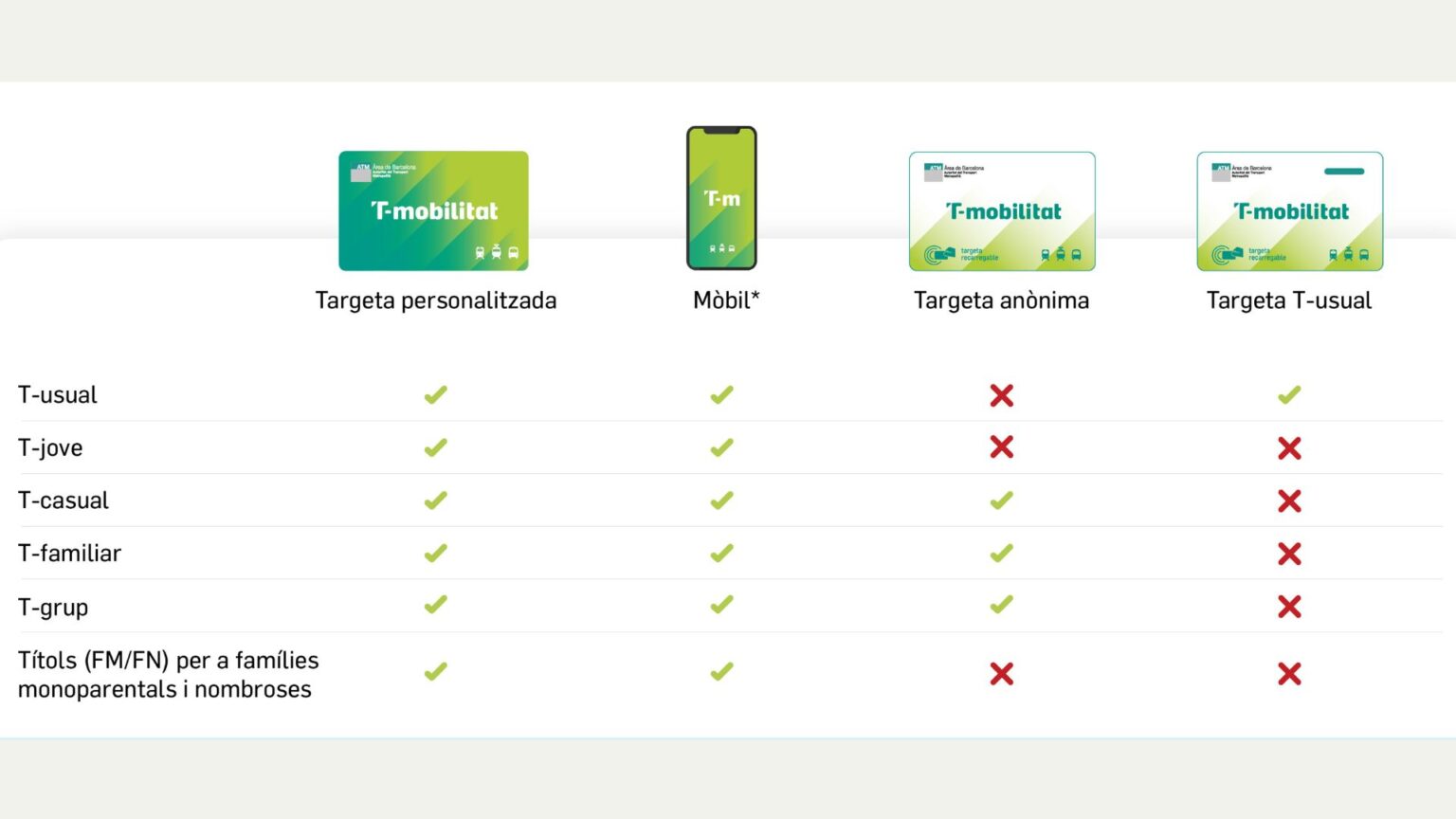 Quant costa la T-Mobilitat? Preus de la targeta i al mòbil
