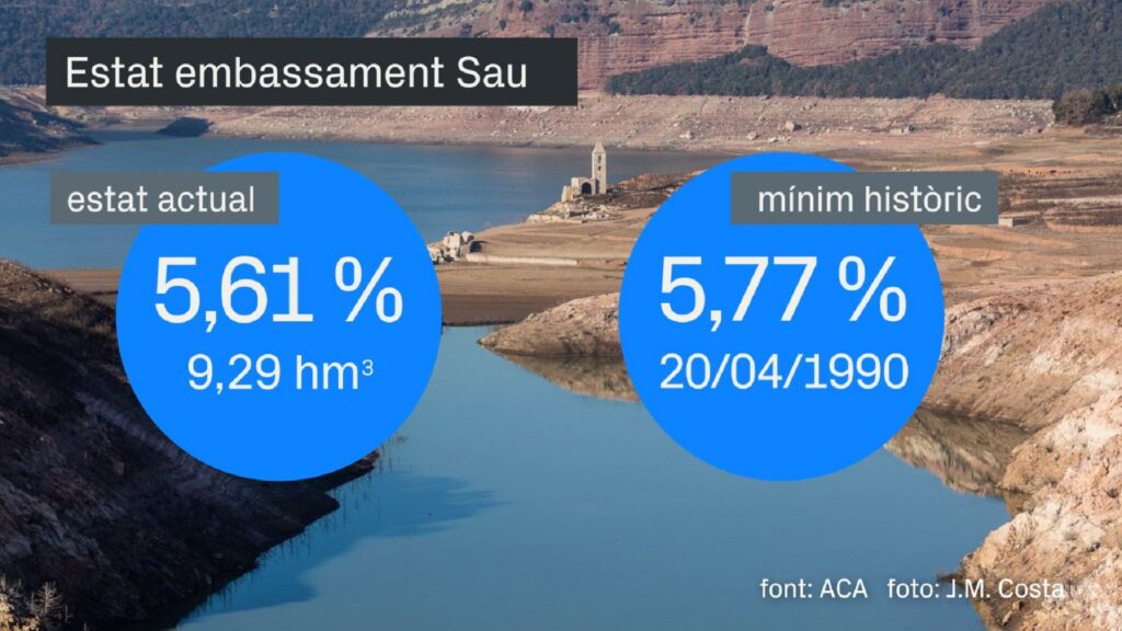 El pantà de Sau, més buit que mai: poc més del 5 % de capacitat